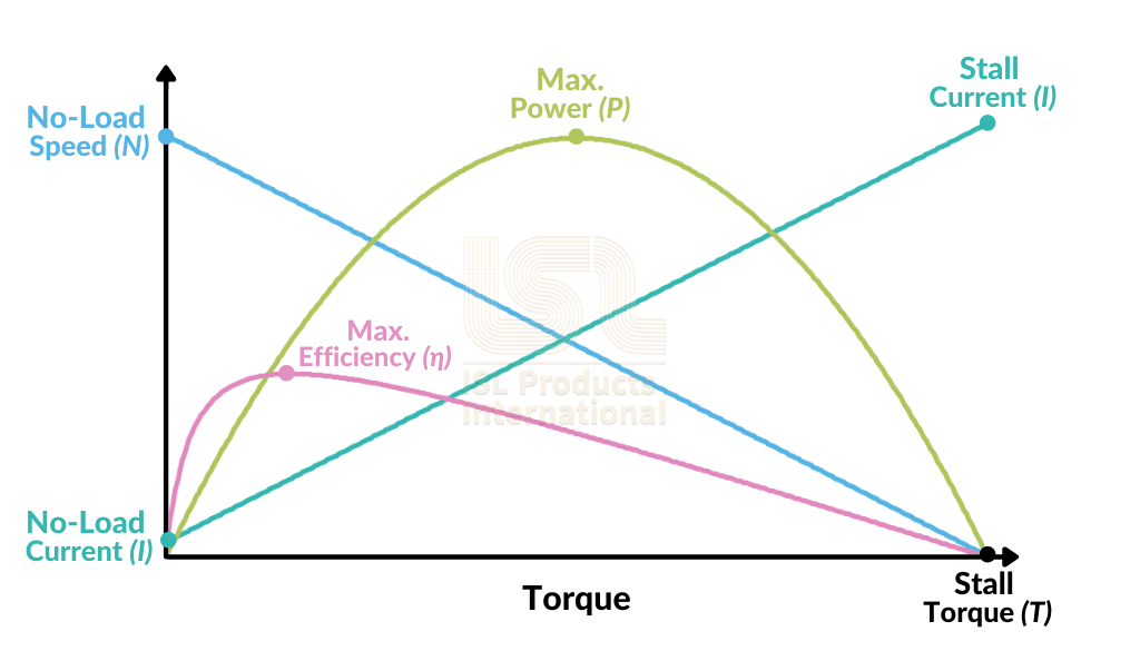How To Read DC Motor Gear Motor Performance Curves 2022 